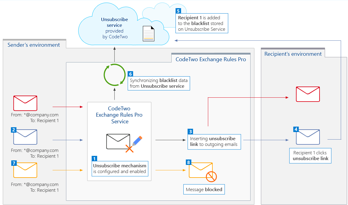 What does your company use for for customers to unsubscribe from emails? : r/sysadmin