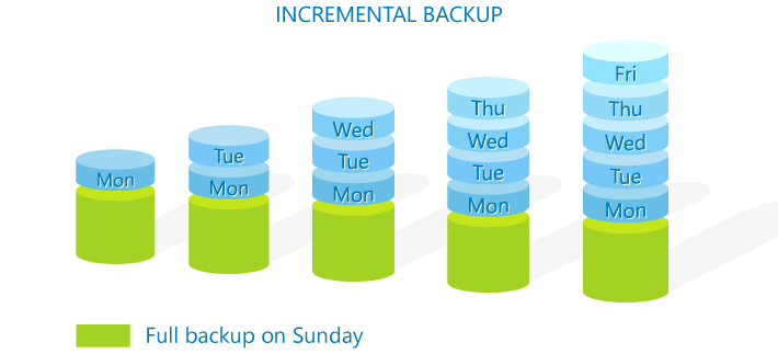 What is the difference between incremental and differential backup? What is the difference between incremental and differential backup?