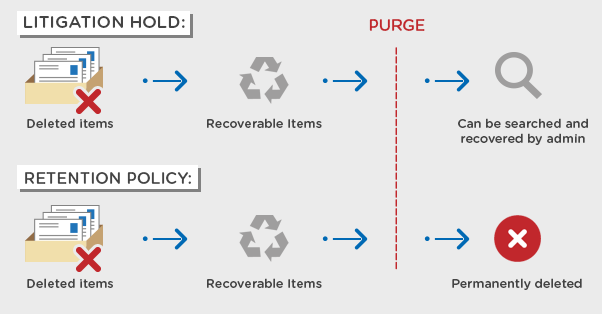 Office 365 Litigation Hold vs retention policy comparison