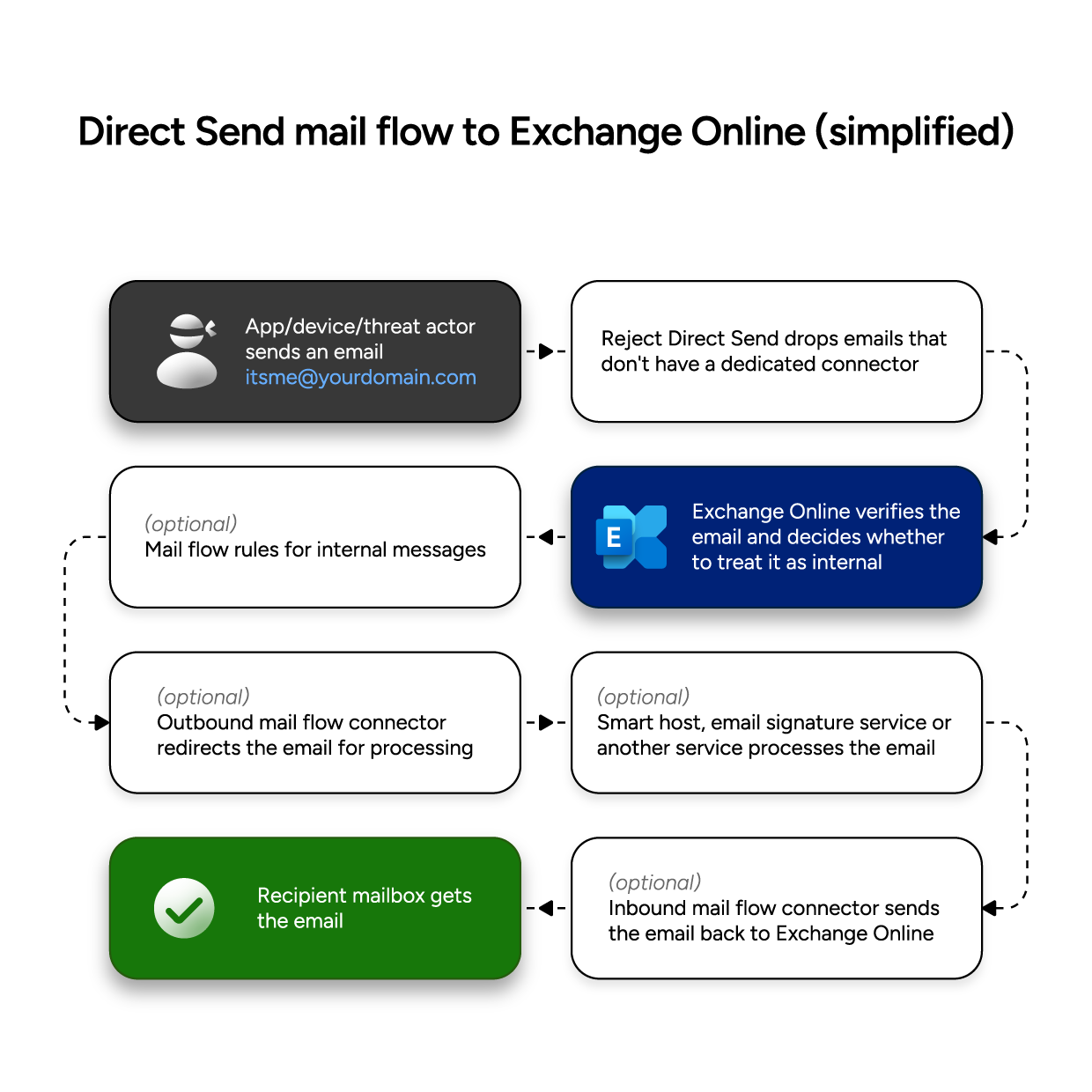 Protect your Exchange Online emails with Reject Direct Send