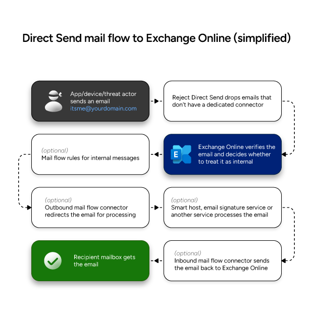 Protect your Exchange Online emails with Reject Direct Send