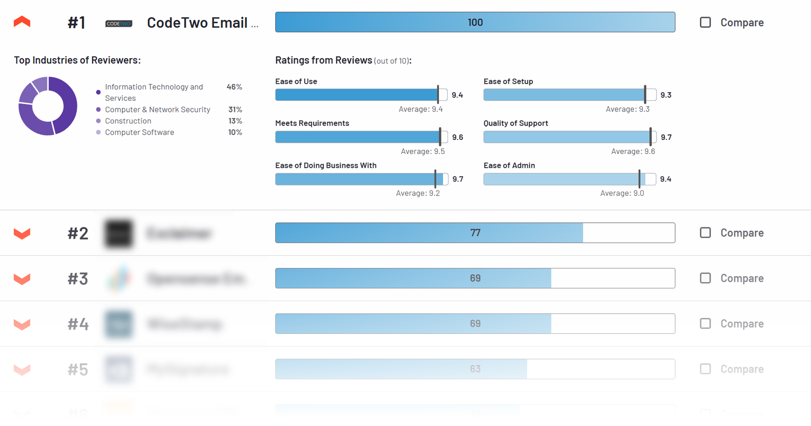 CodeTwo dominates software reviews in 2024