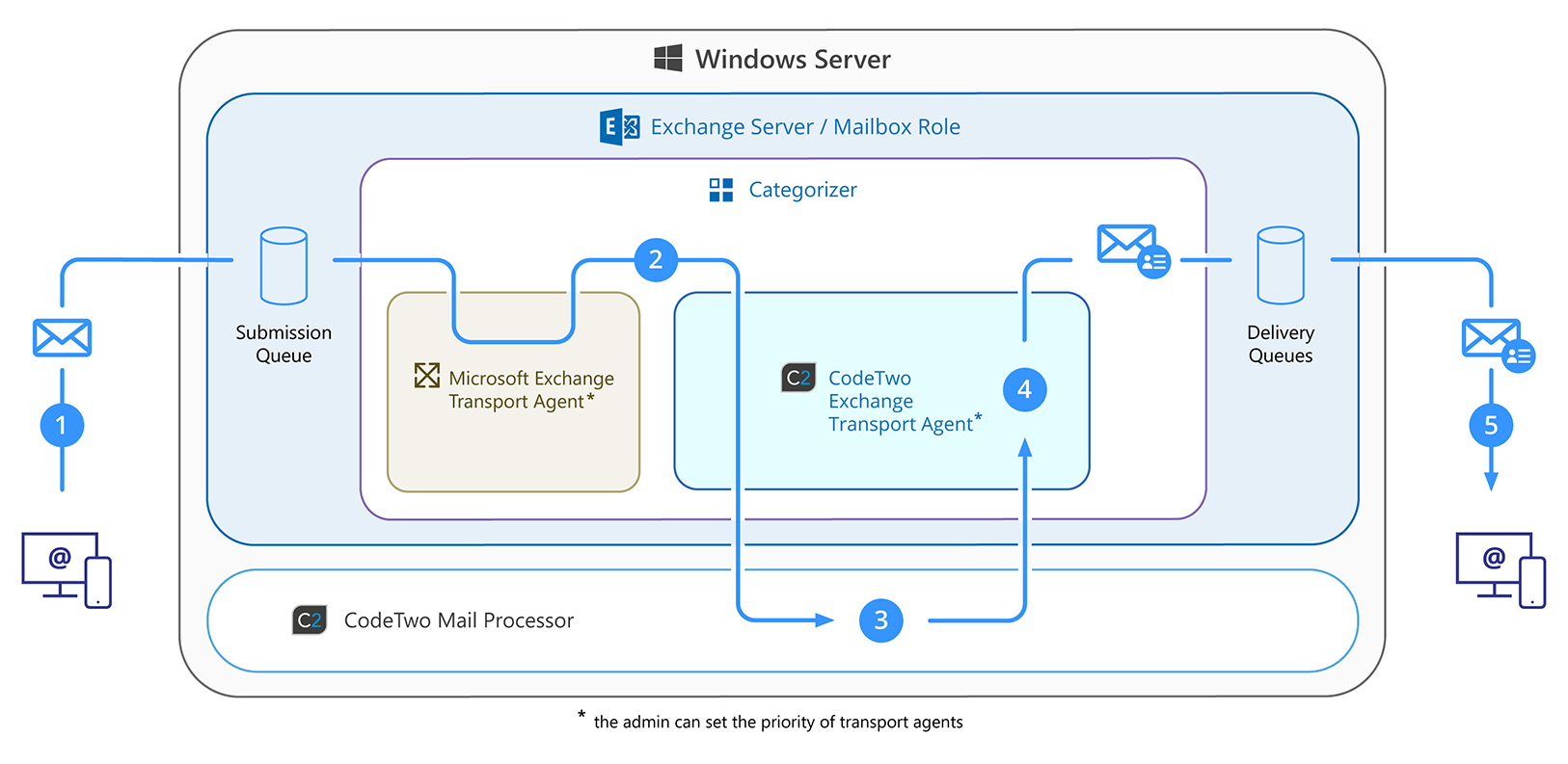 How to deploy CodeTwo signature software in a hybrid environment