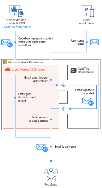 CodeTwo Email Signatures 365 - How does it work?