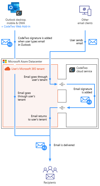 CodeTwo Email Signatures 365 - How does it work?