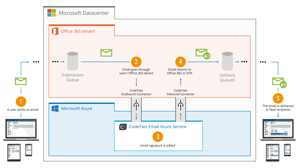 Signature management - Signature modes | CodeTwo Email Signatures for ...