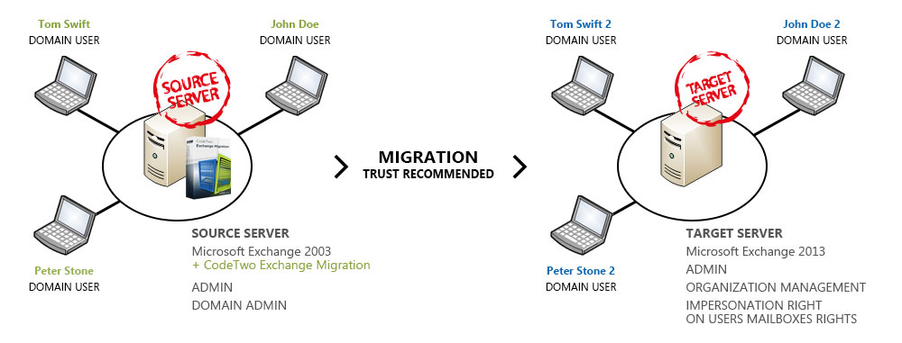 Understanding the program - Migration | CodeTwo Exchange Migration User ...