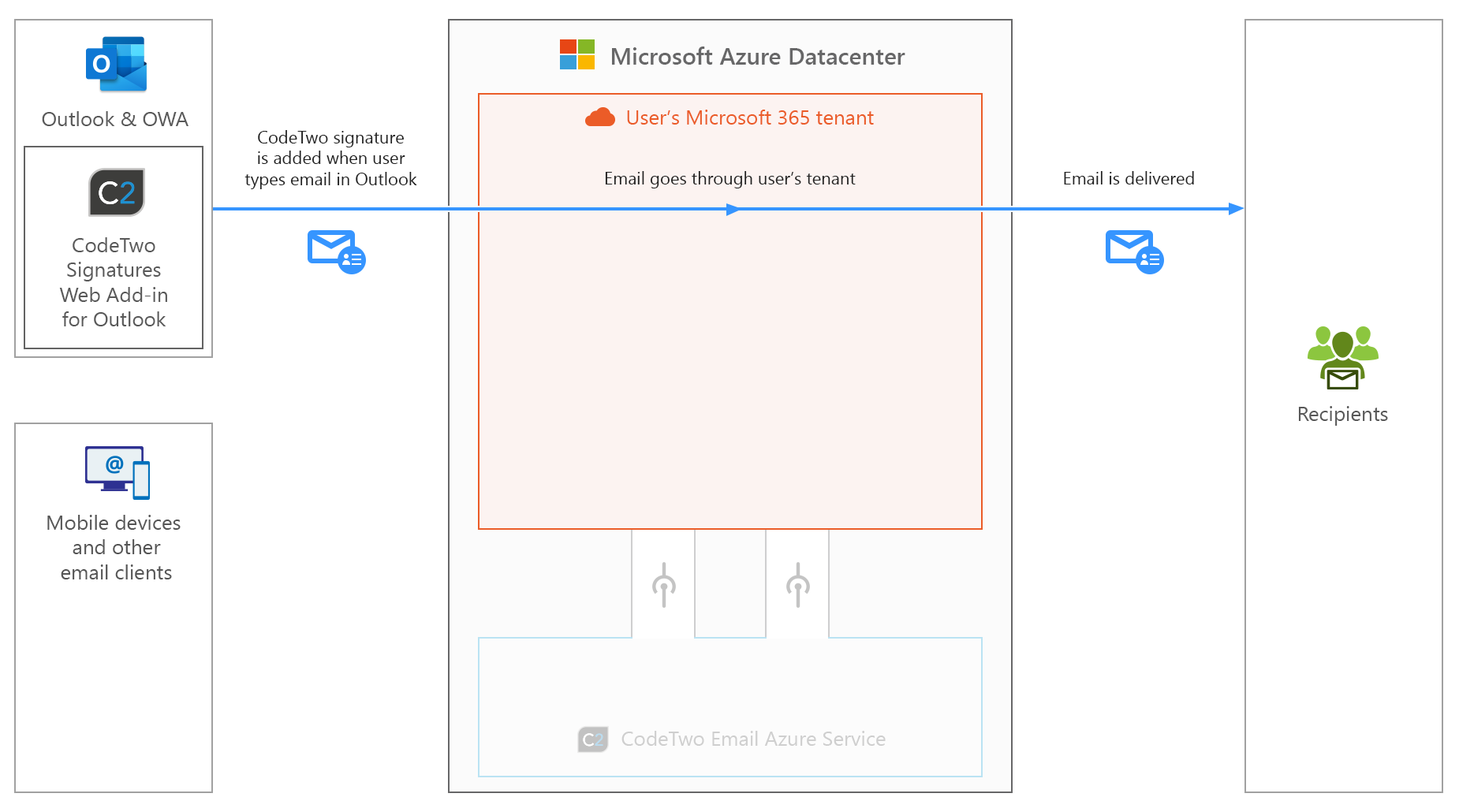CodeTwo Email Signatures 365 - How does it work?