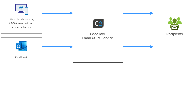 Signature management - Signature modes | CodeTwo Email Signatures for ...