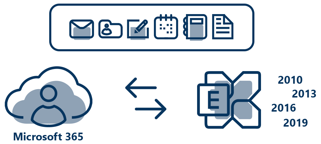 Office 365 to Exchange migration