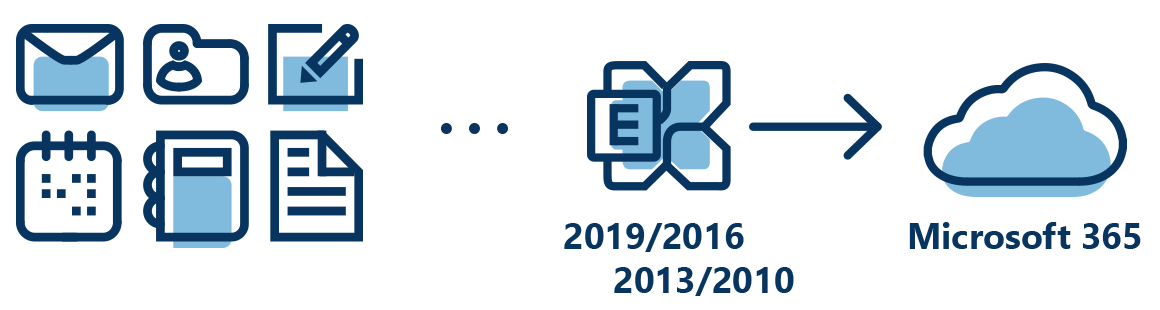 Migrate mailboxes from any Exchange server to Office 365