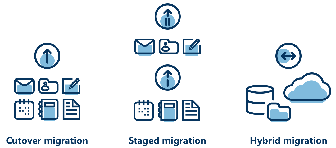 Cutover, staged and hybrid migrations supported | CodeTwo