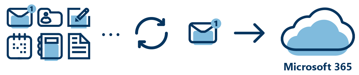 Office 365 Migration - delta migration feature