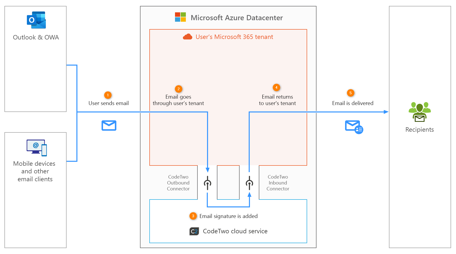 How to deploy CodeTwo signature software in a hybrid environment