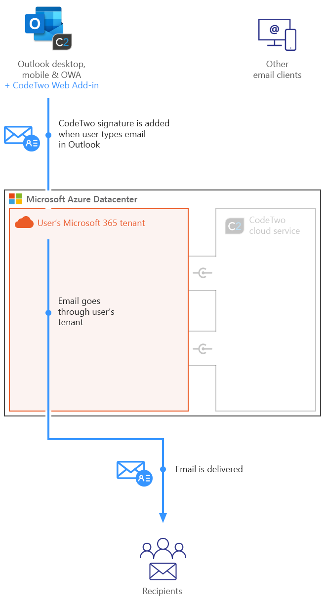 CodeTwo Email Signatures 365 - How does it work?
