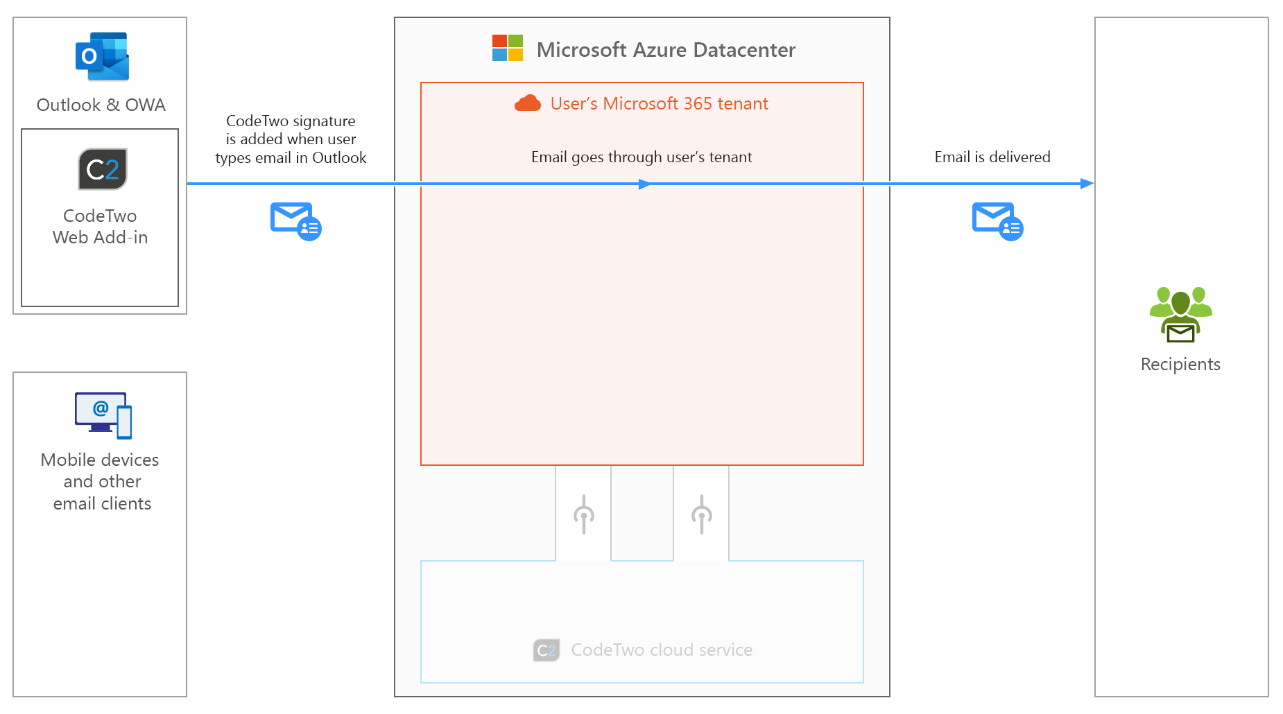 CodeTwo Email Signatures 365 - How does it work?
