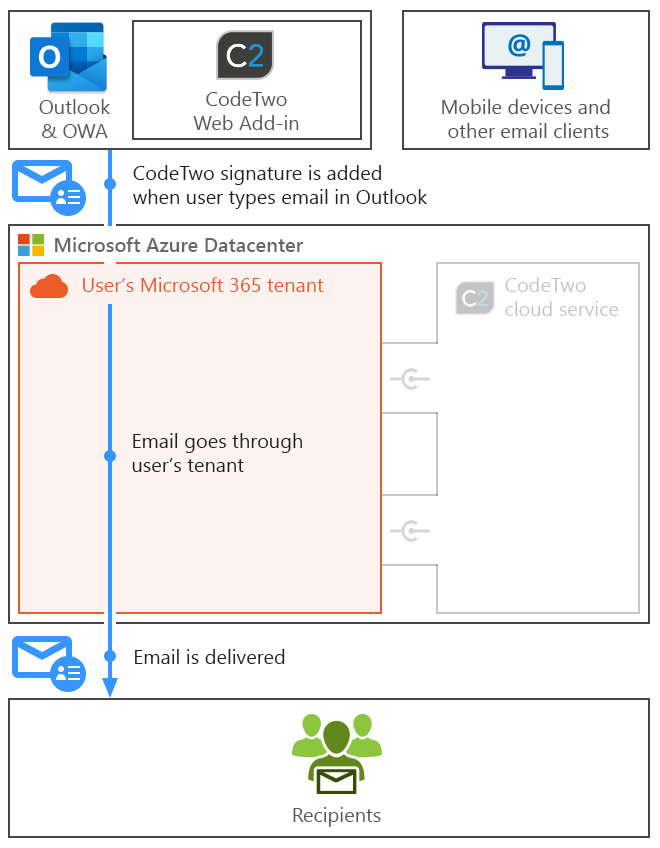 CodeTwo Email Signatures 365 - How does it work?