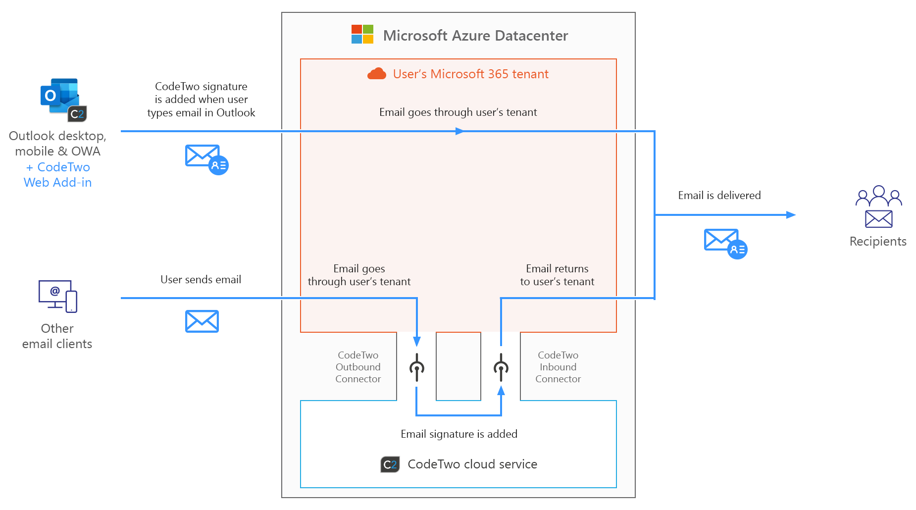 CodeTwo Email Signatures 365 - How does it work?