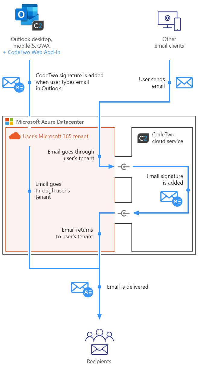CodeTwo Email Signatures 365 - How does it work?