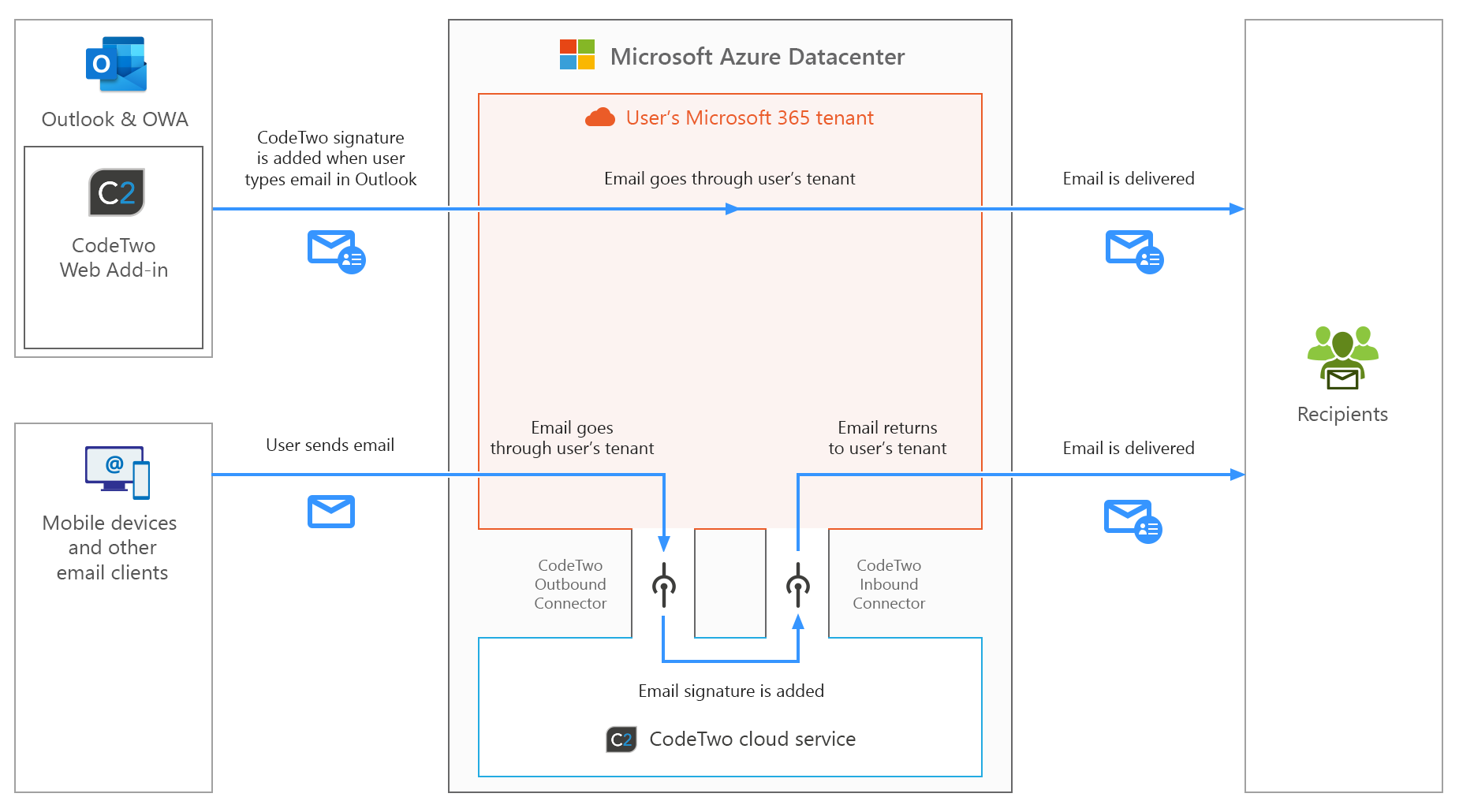 CodeTwo Email Signatures 365 - How does it work?