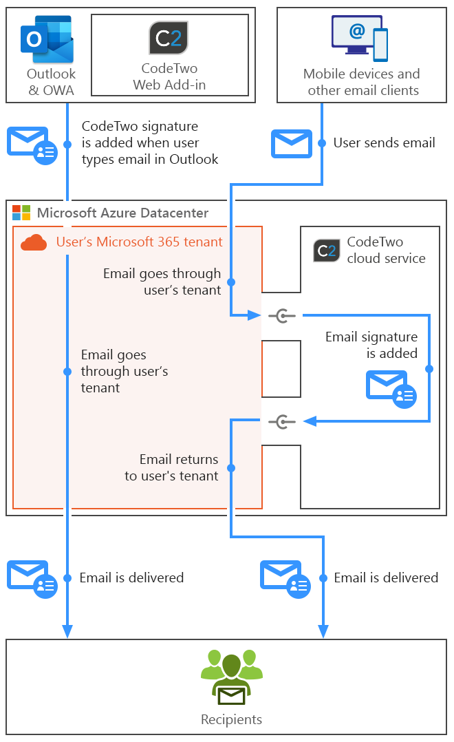 CodeTwo Email Signatures 365 - How does it work?