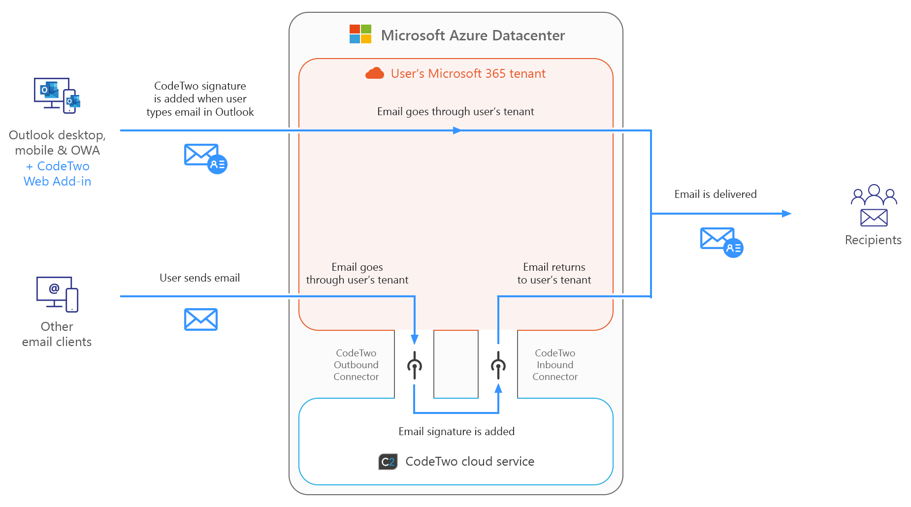 CodeTwo Email Signatures 365 - How does it work?