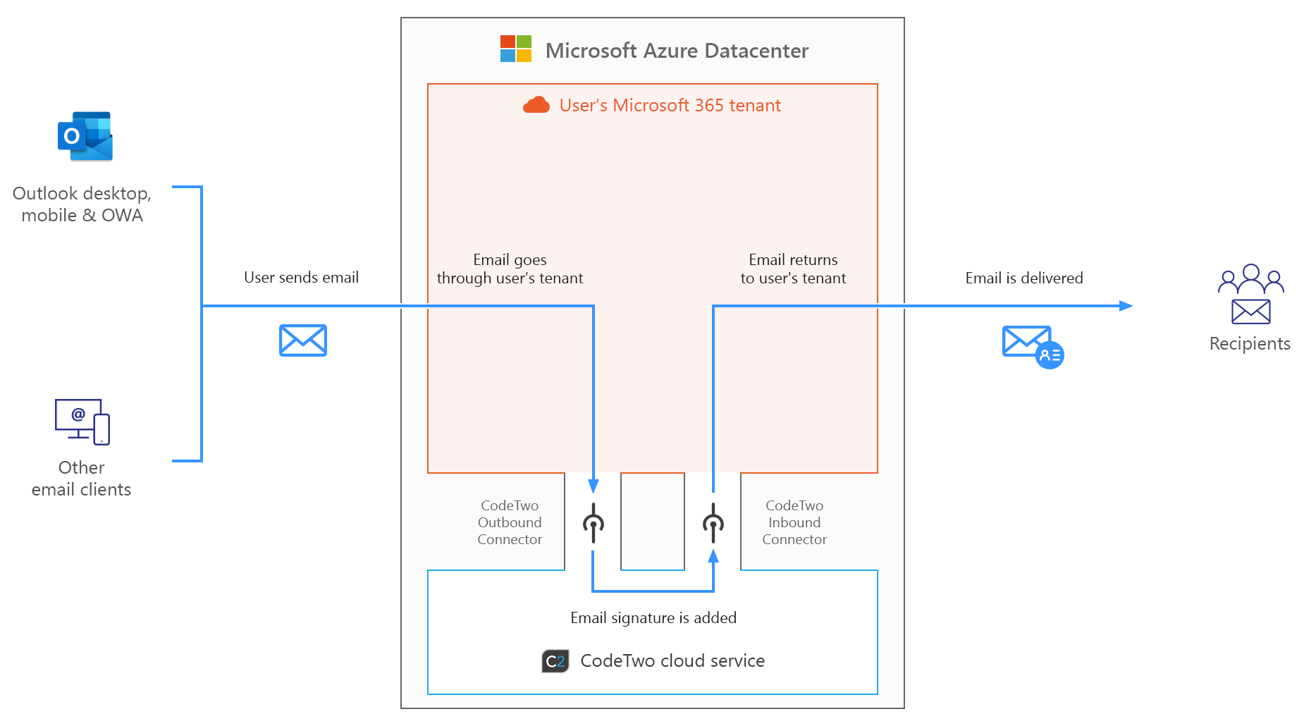 CodeTwo Email Signatures 365 - How does it work?