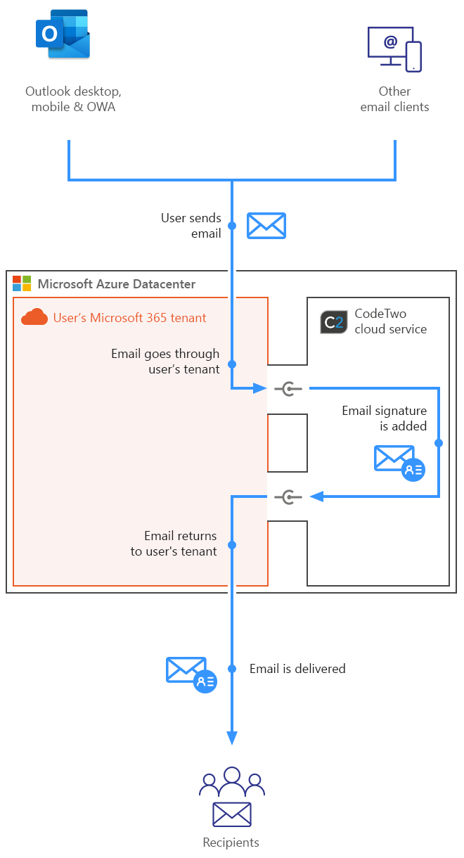 CodeTwo Email Signatures 365 - How does it work?