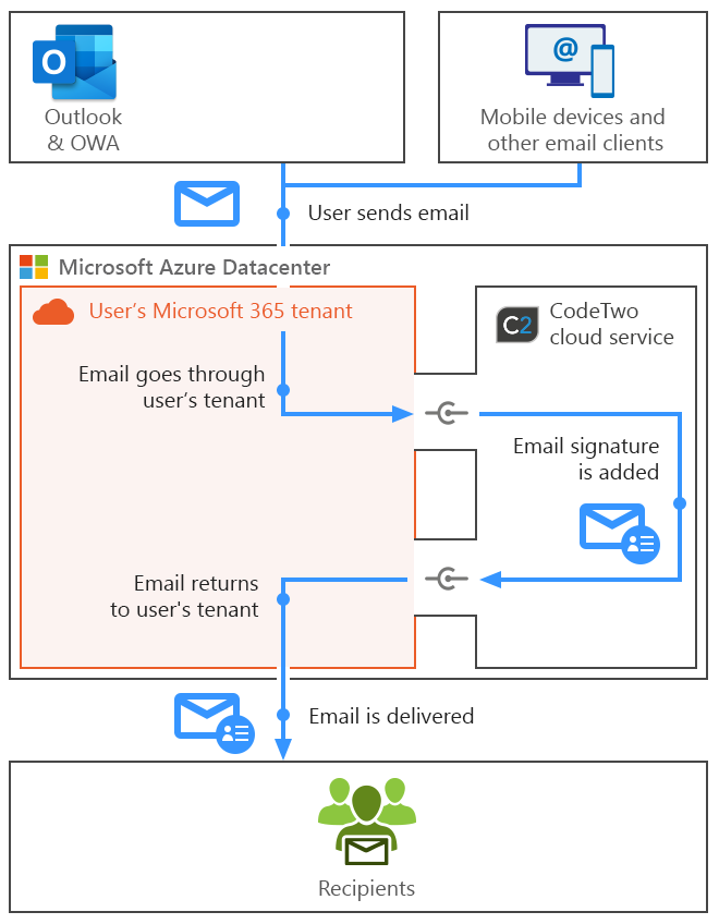CodeTwo Email Signatures 365 - How does it work?