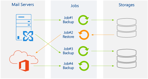Understanding the program - Data storage | CodeTwo Backup User's manual Understanding the program - Data storage | CodeTwo Backup User's manual
