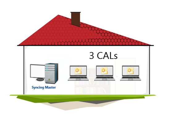 CodeTwo Public Folders licensing model explained