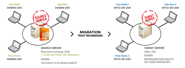 Understanding the program - Migration | CodeTwo Office 365 Migration ...