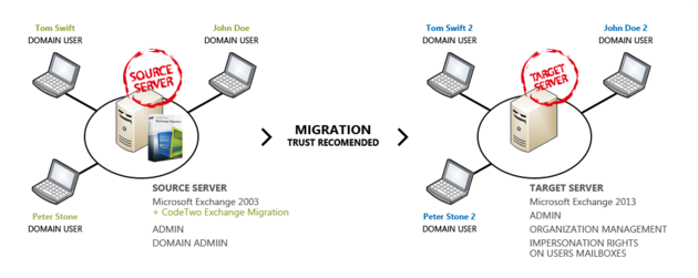 Understanding the program - Migration | CodeTwo Exchange Migration User ...