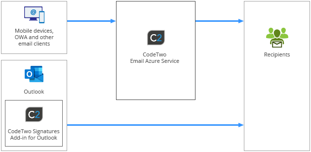 Signature management - Signature modes | CodeTwo Email Signatures for Office 365 User's manual