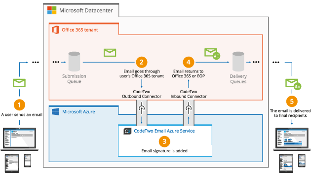 Signature management - Signature modes | CodeTwo Email Signatures for ...